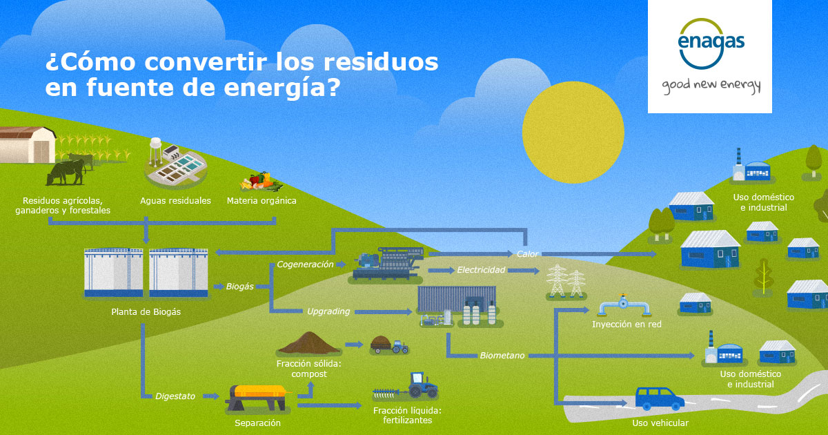 ¿Cómo convertir los residuos en fuente de energía? Sostenibles