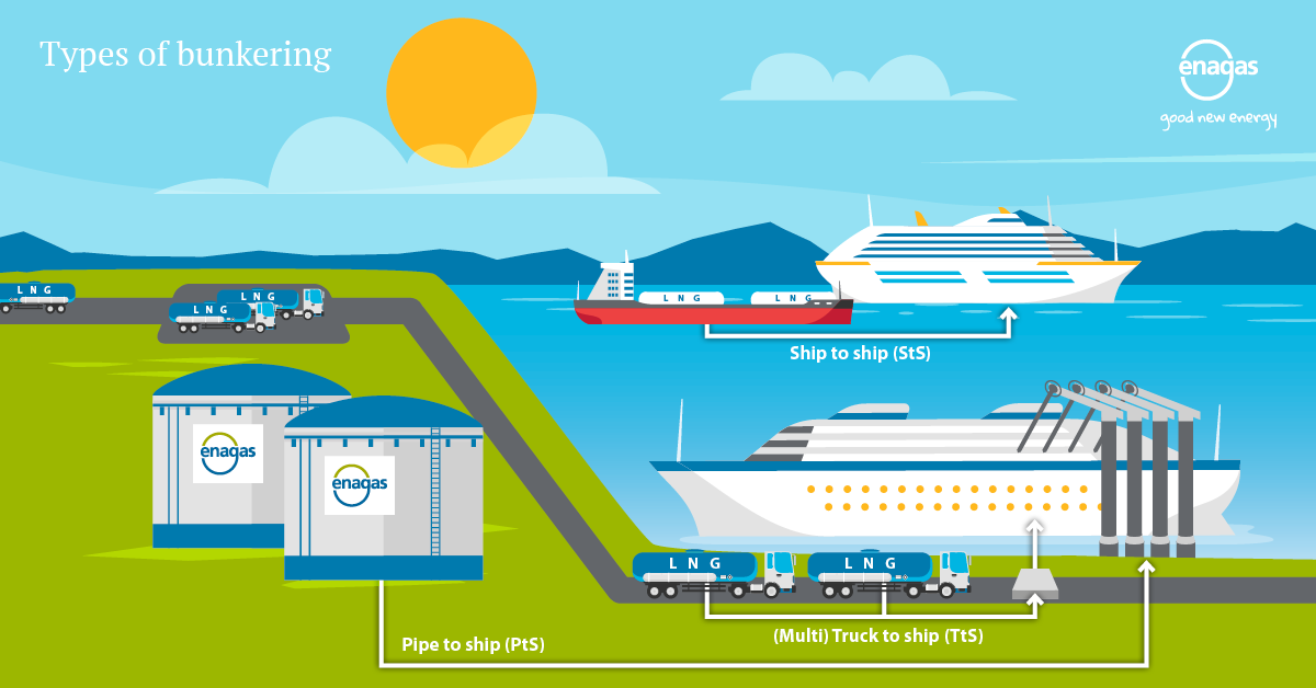 LNG bunkering for the decarbonisation of the seas