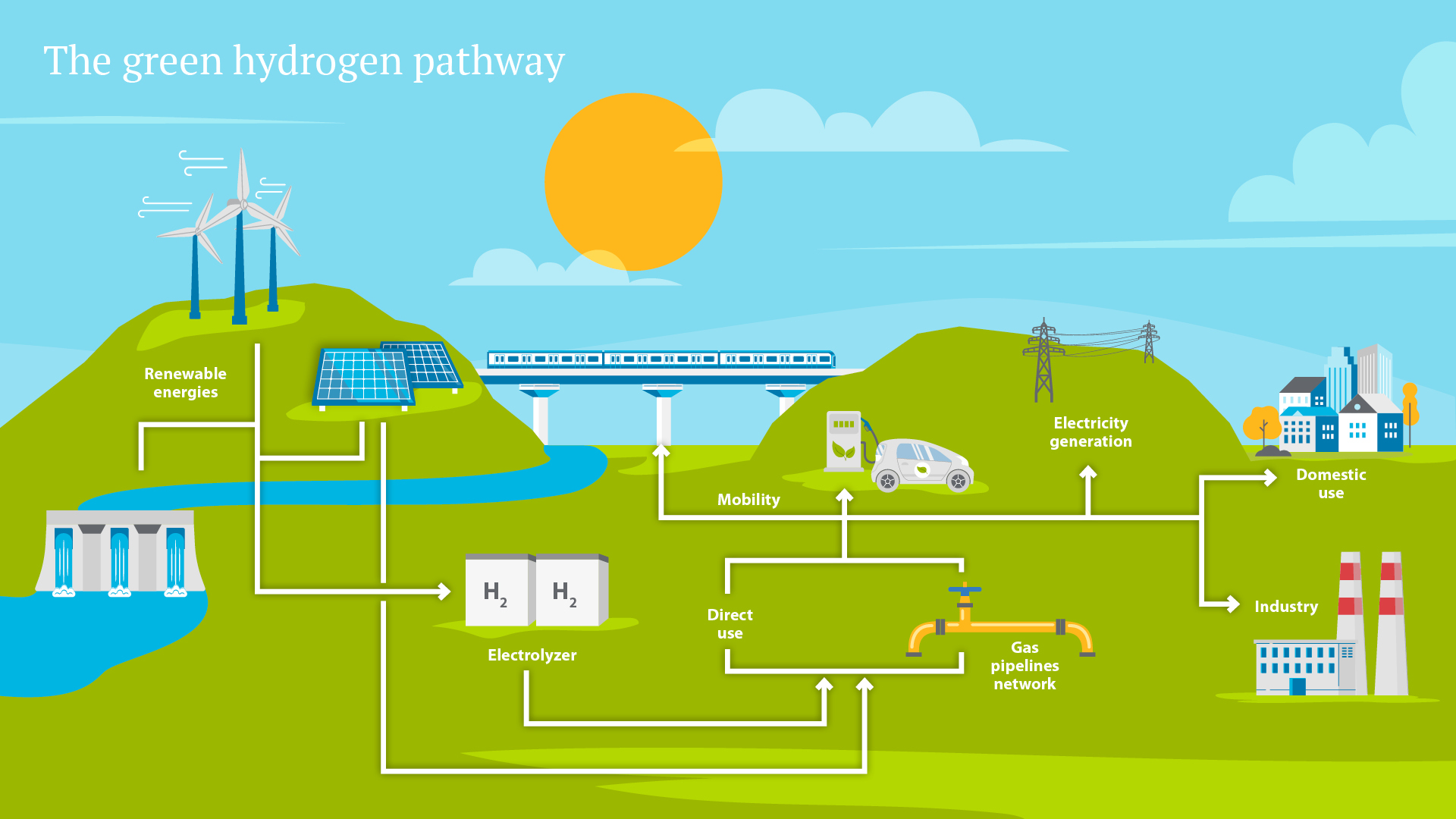 Green hydrogen: 10 questions and answers - Good New Energy